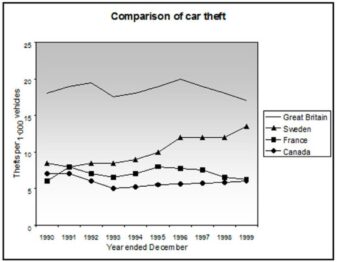 IELTS Writing Task 1: How to Describe Line Graphs