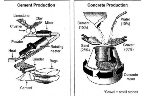 IELTS Writing Task 1: How to Describe Process Diagrams