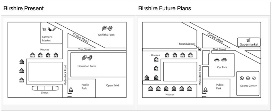IELTS Academic Writing Task 1 - How to Answer Maps